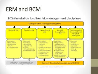 Incorporating Risk Management into BCP | PPT