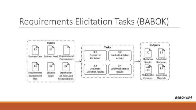 Requirements Elicitation - Business Analysis Association of Ireland A…