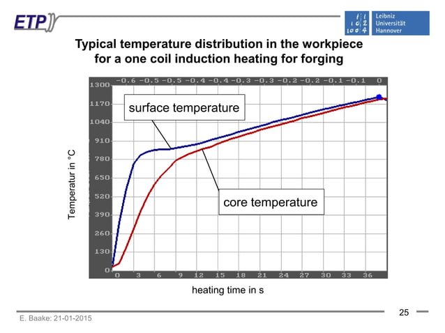 Physical and technical basics of induction heating technologies | PDF