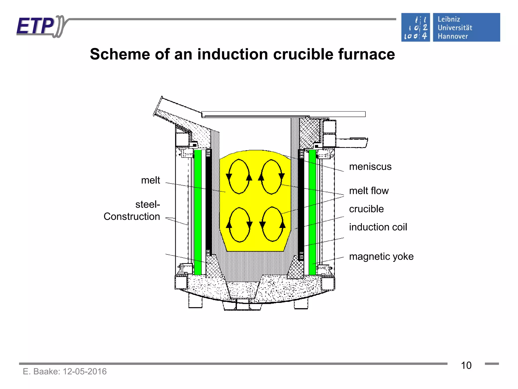 Physical and technical basics of induction melting processes | PDF