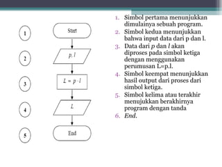PENGERTIAN ALGORITMA PEMROGRAMAN DAN FLOWCHART | PPT