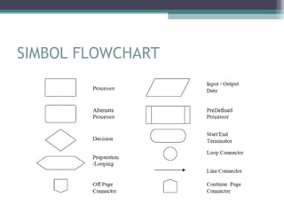PENGERTIAN ALGORITMA PEMROGRAMAN DAN FLOWCHART | PPT