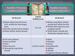 Bab 1 sejarah dan kita | PPT