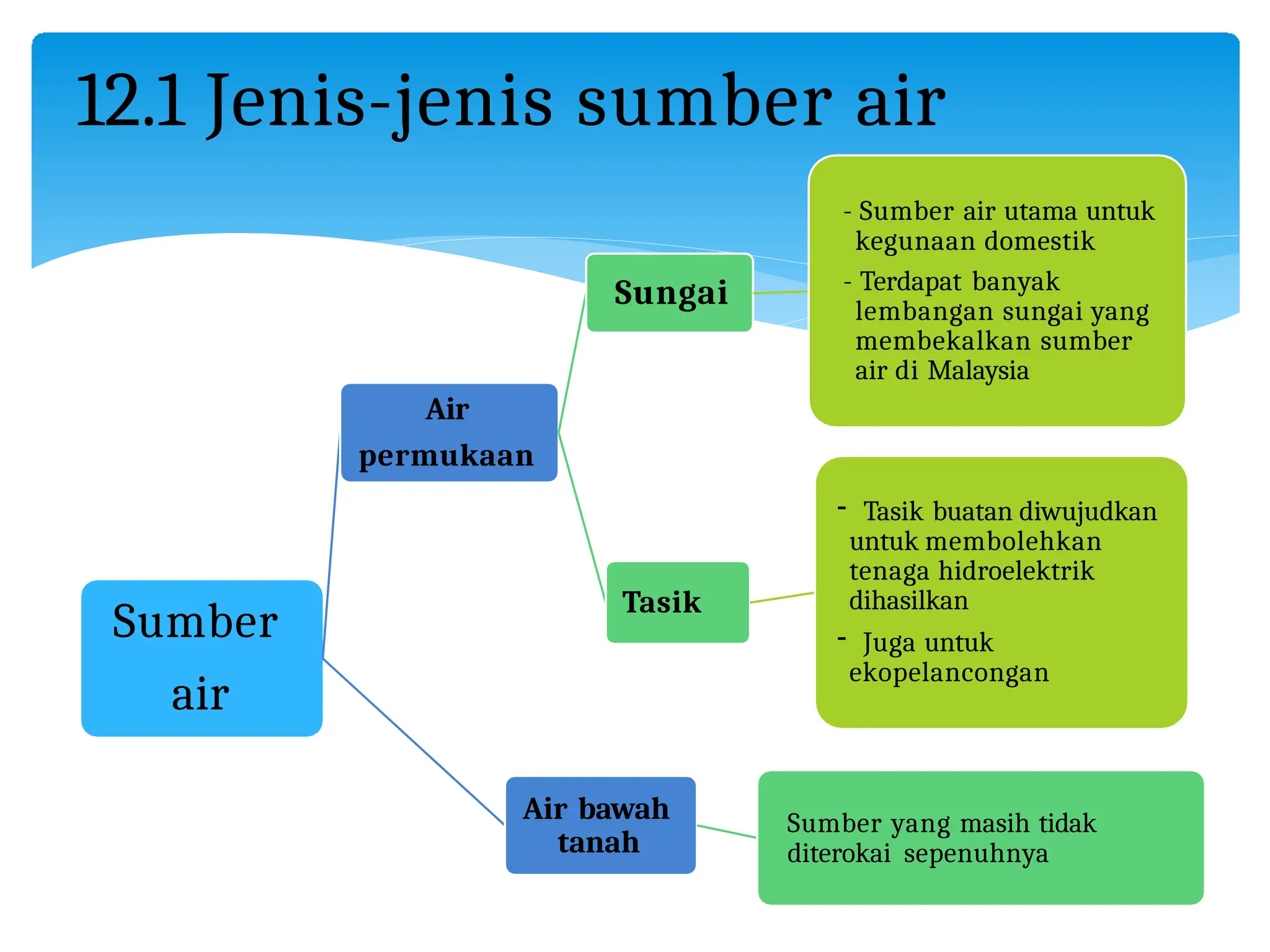 Bab 12 Sumber Air Geografi Tingkatan1pptx Pptx