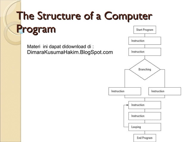 Bab 1b The Structure Of A Computer Program | PPT