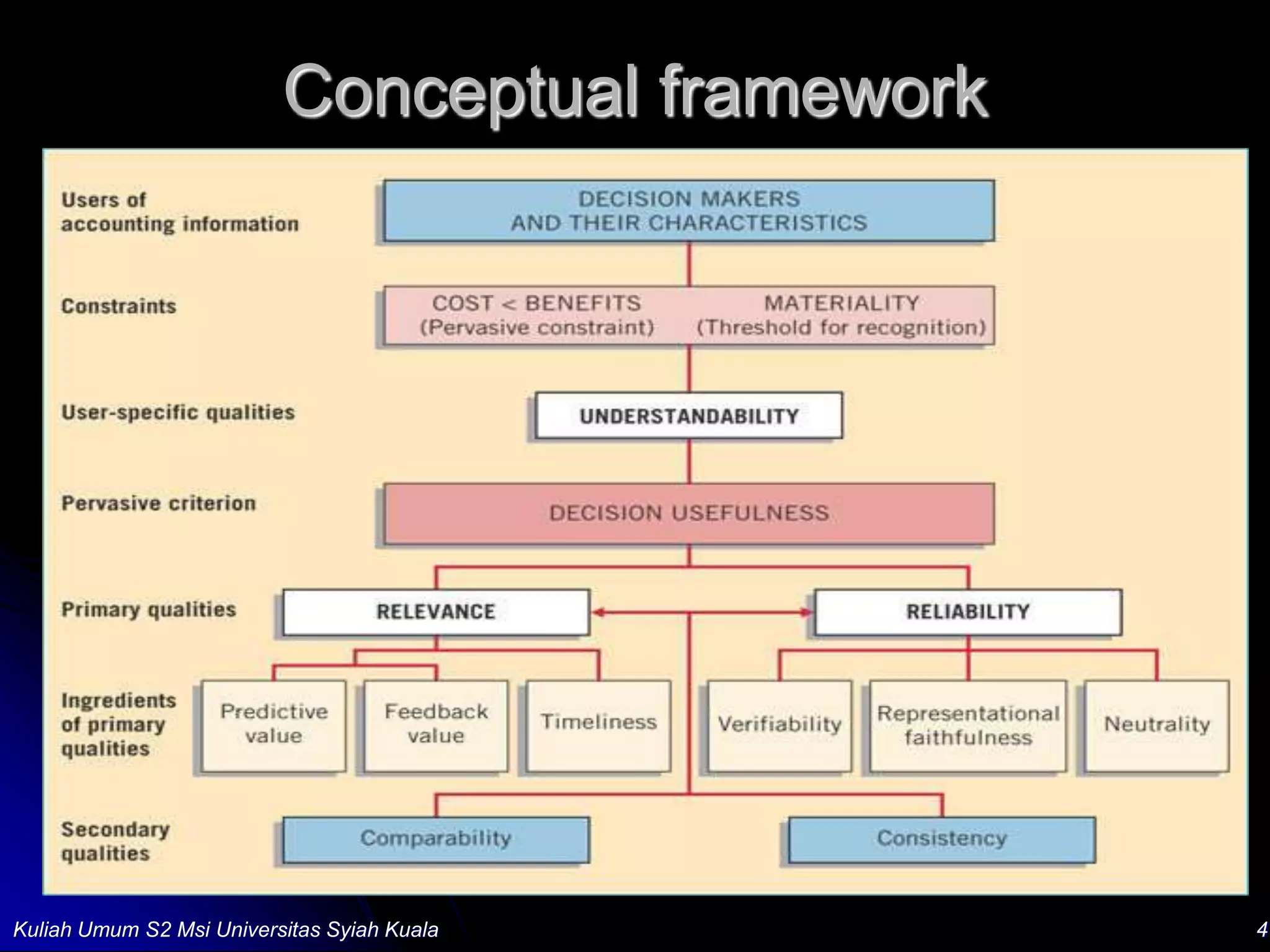 Bab 2-konseptual-framework-psak-ifrs-sap | PPT