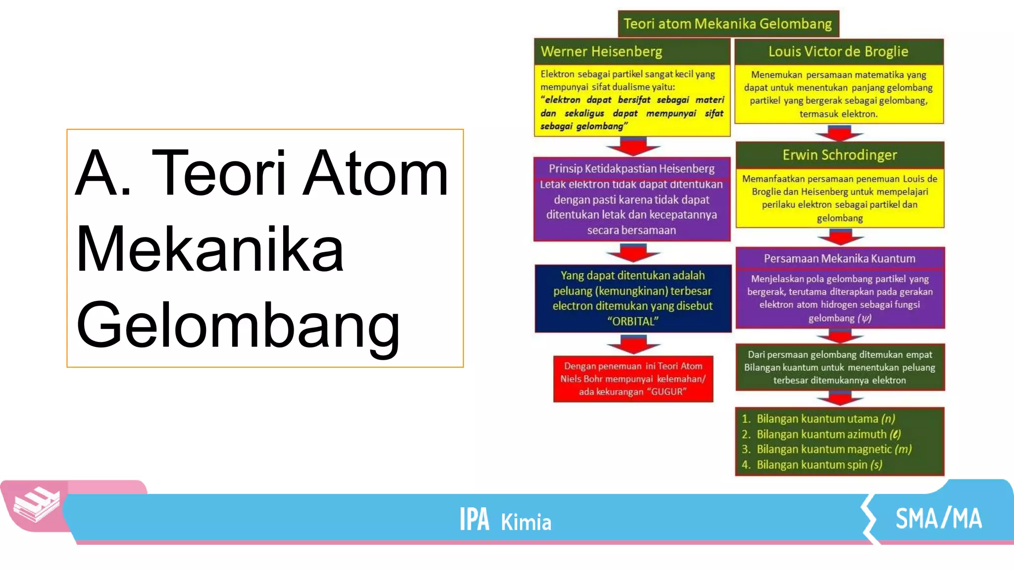 Bab-2 Struktur Atom SPU dan Ikatan Kimia.pptx