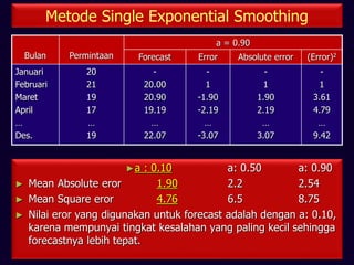 bab-3-1-forecast-dengan-smoothing-tpb.ppt