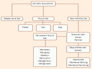 bab-3-konsep-zat perubahan wujud zat.ppt
