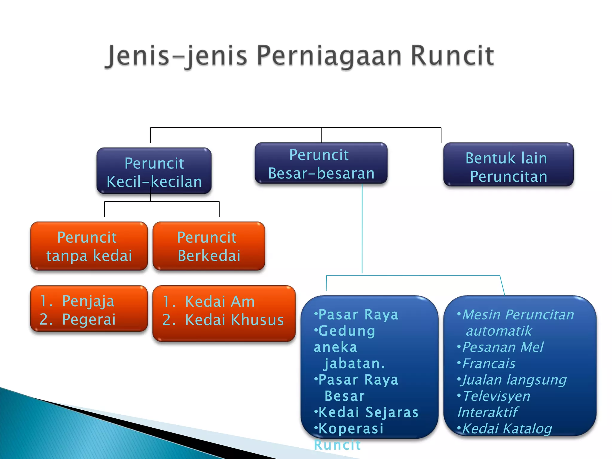 Bab 3-perniagaan-runcit | PPT