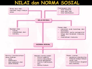Bab nilai-norma | PPT