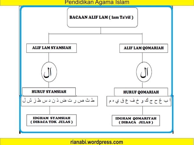 bab-7-2-hukum-alif-lam-rianabi.wordpress.com_.pptx