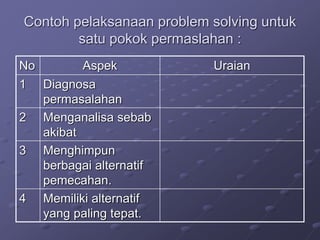 bab-7-problem-solving.ppt bab-7-problem-solving.ppt