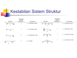 Bab ii-sistem-perletakan-dan-gaya-reaksi | PPT