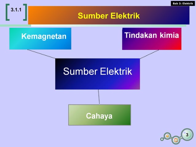 Kemahiran Hidup - Bab 03 elektrik | PPT