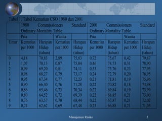 Manajemen Risiko 06 Risiko Kematian | PPT