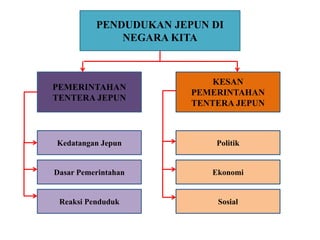 PENDUDUKAN JEPUN DI NEGARA KITA | PPTX