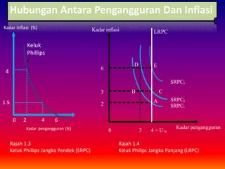 Makroekonomi - Bab 1 | PDF