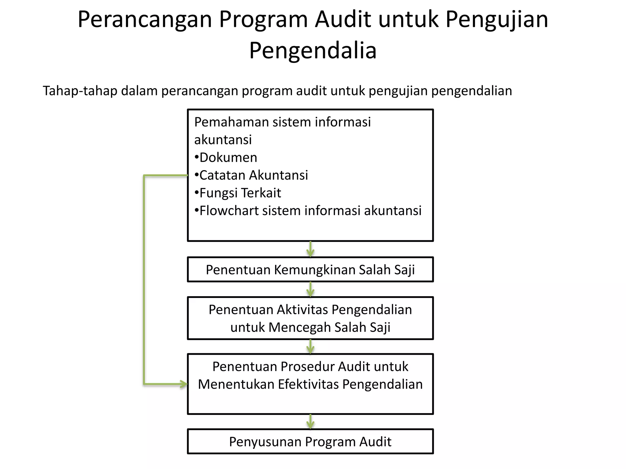 dasar-dasar prosedur pengauditan laporan keuangan | PPTX