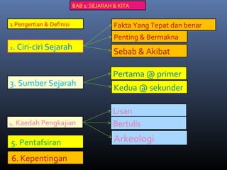 Sejarah Tingkatan 1: Bab 1 SEJARAH DAN KITA | PPT