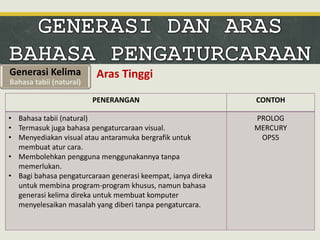 Bab 1 Asas Pengaturcaraan (MALAYSIA) G-Vecom | PPTX