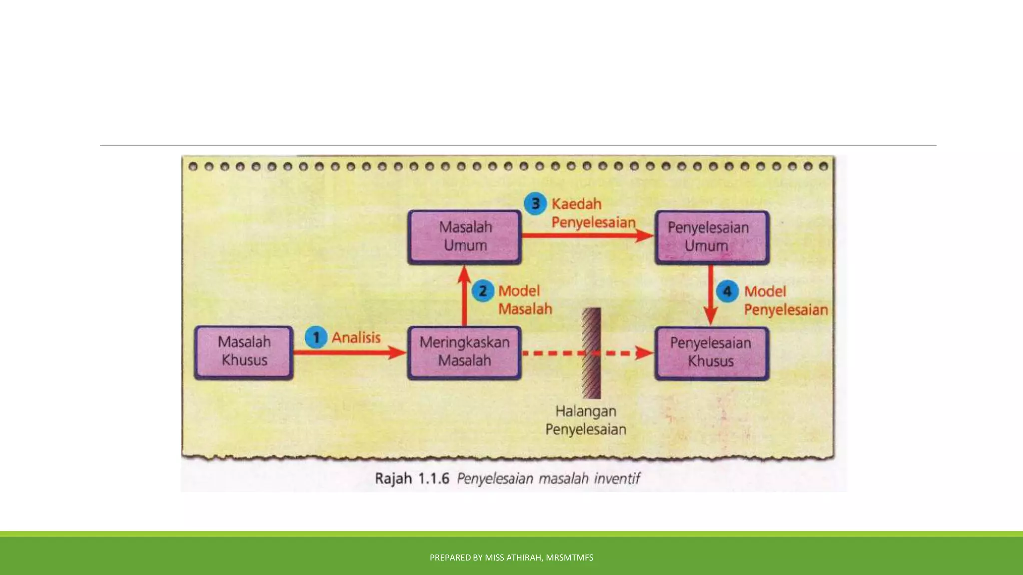 Penyelesaian Masalah secara inventif (Bab 1) | PPTX