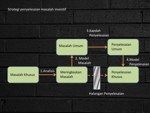 Penyelesaian masalah inventif | PPTX