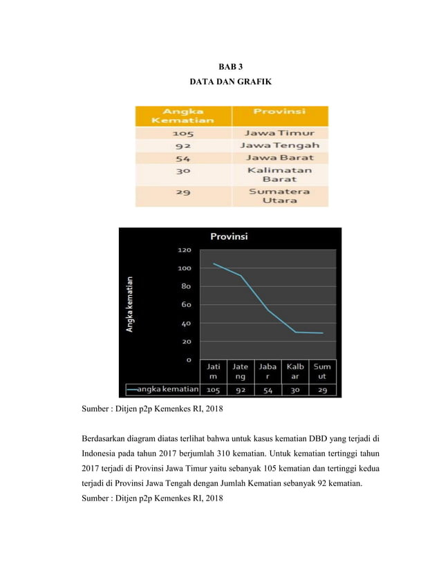 Kematian Demam Berdarah Dengue (DBD) di 5 Provinsi di Indonesia | PDF