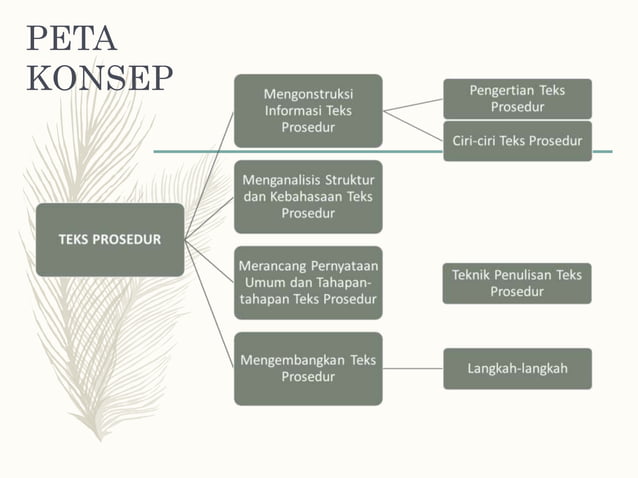 PPT Teks Prosedur | PPTX