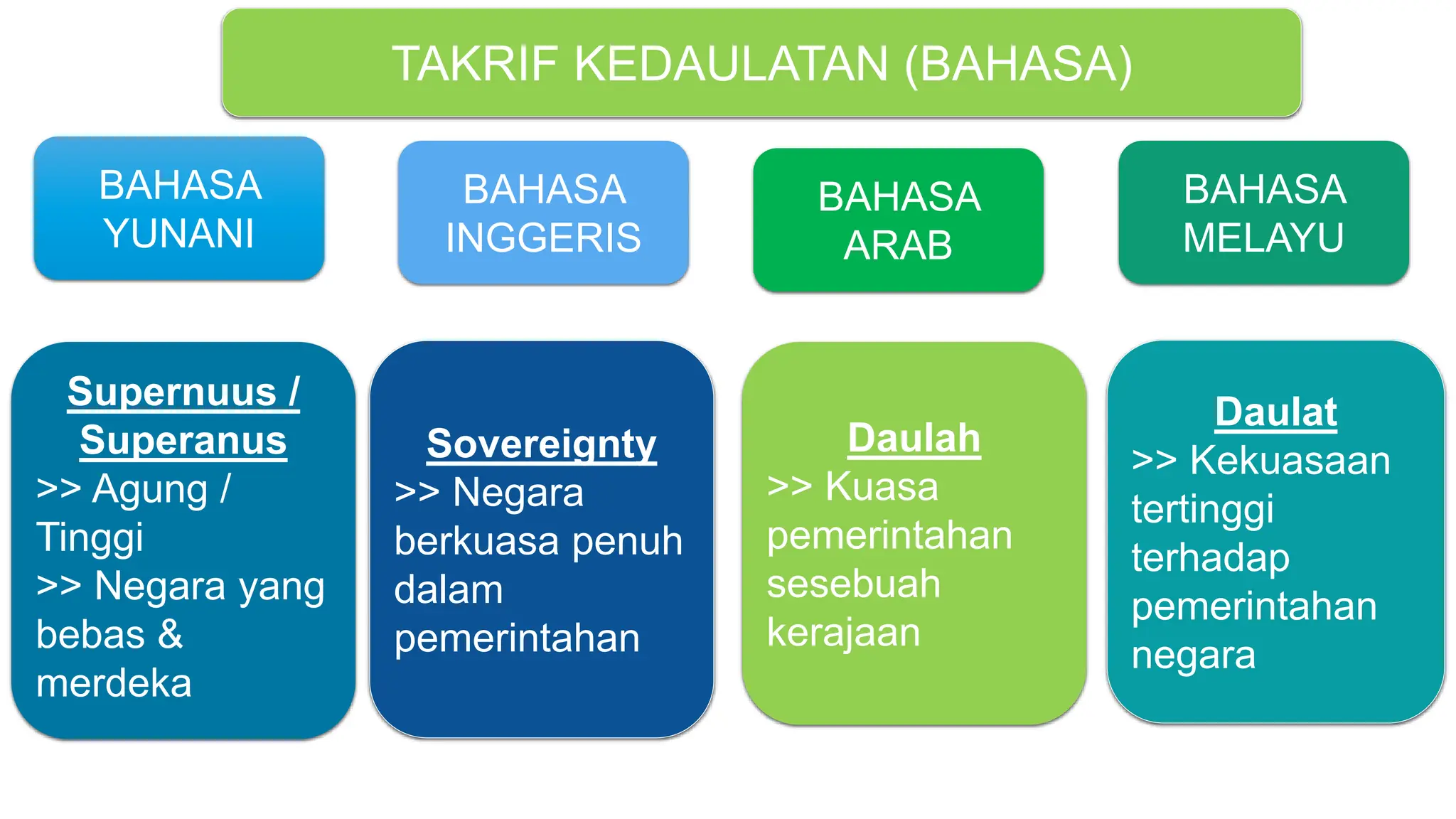 BAB 1 SEJARAH TINGKATAN 5 KSSM :KEDAULATAN NEGARA BANGSA | PPTX