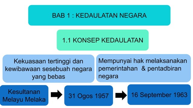 BAB 1 SEJARAH TINGKATAN 5 KSSM :KEDAULATAN NEGARA BANGSA | PPTX