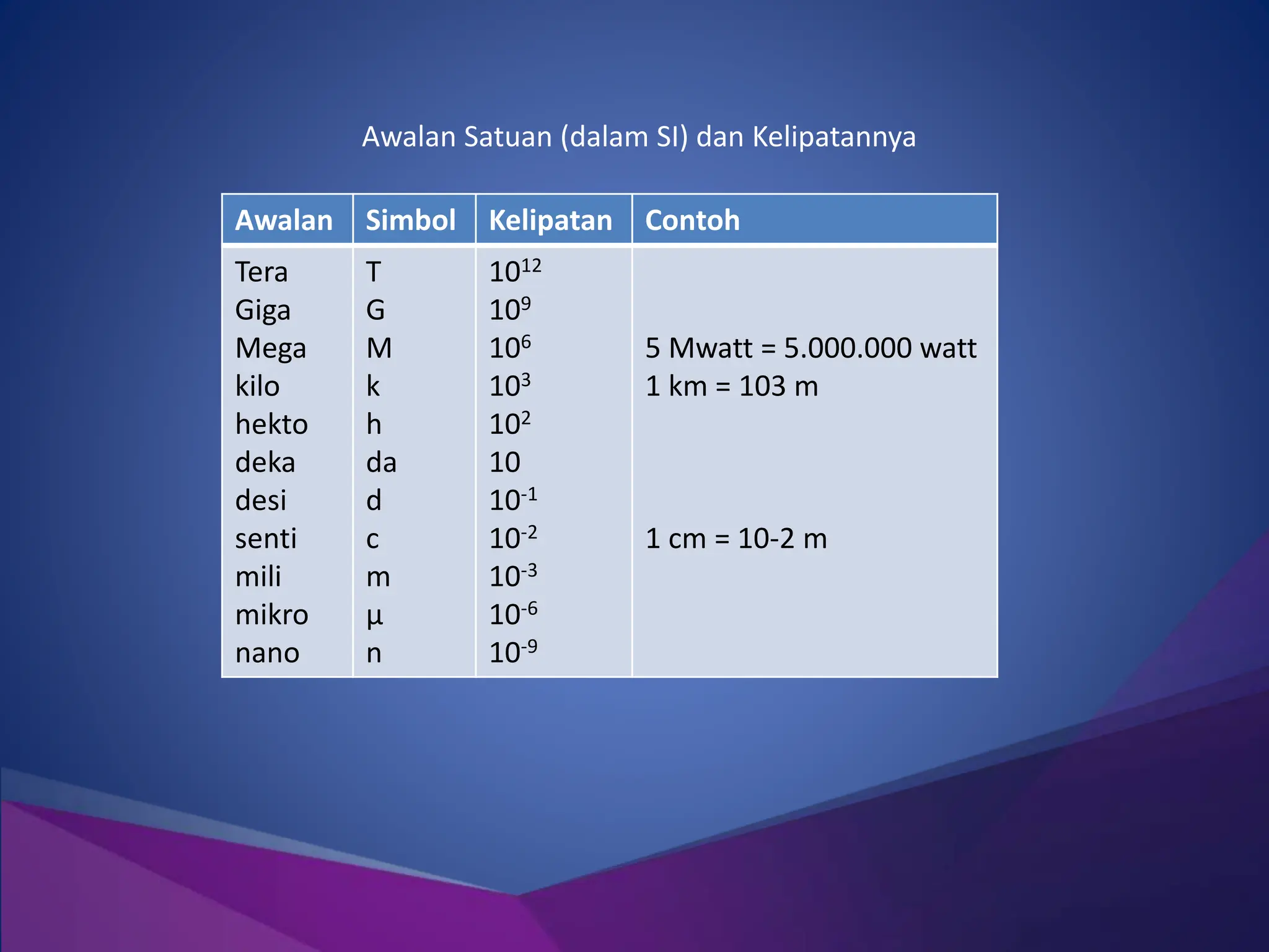 Pengukuran, besaran pokok, besaran turunan dan satuan, | PPTX