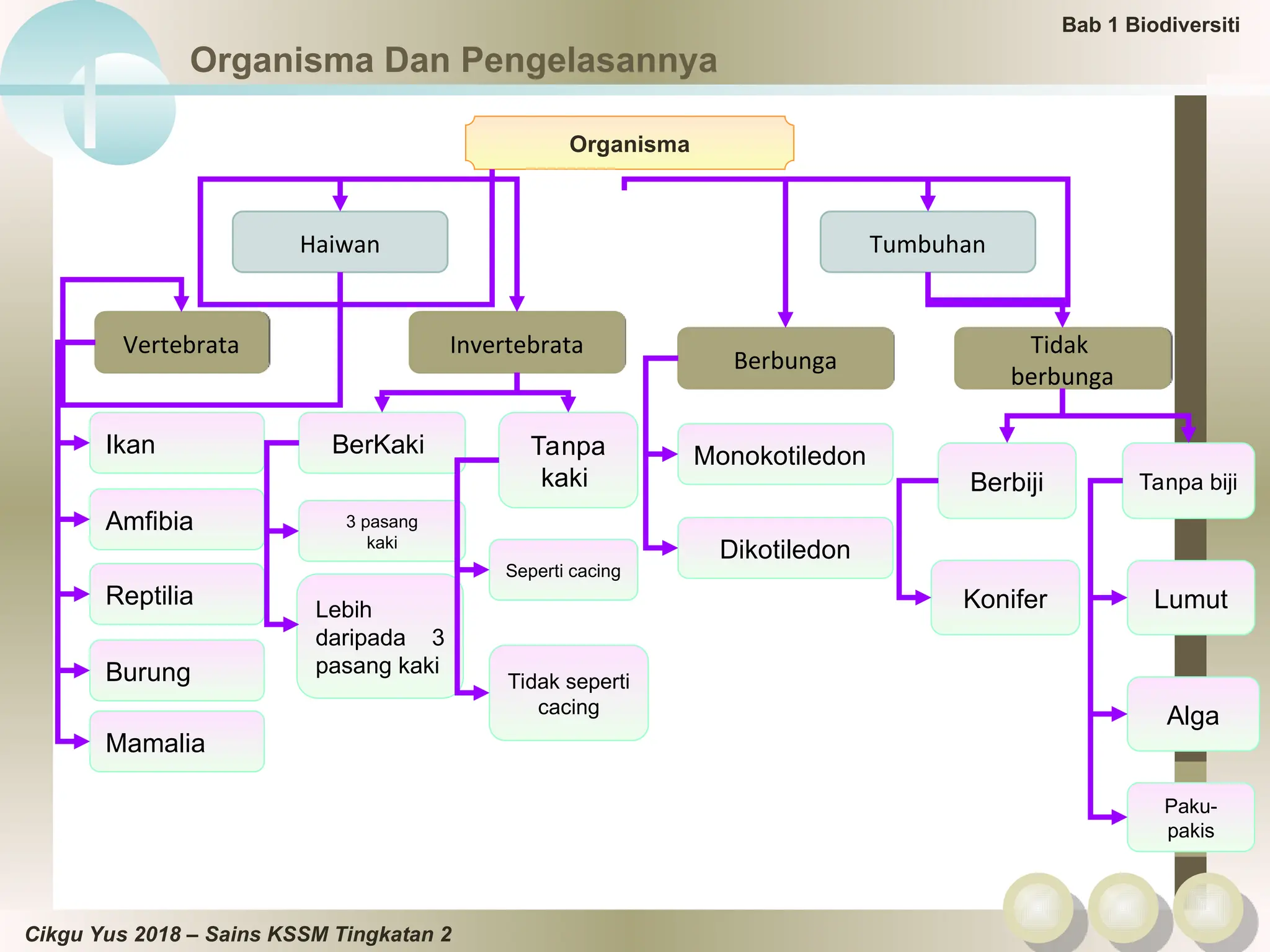 Kssm Nota Digital Sains Tingkatan 2 Bab 1 Ppt