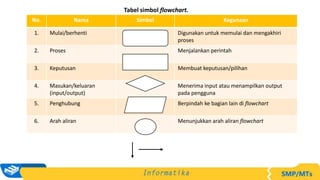 BAB 1 - BERPIKIR KOMPUTASIONAL OK.pptx