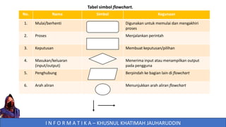 BAB 1 - BERPIKIR KOMPUTASIONAL UNTUK MTS/SMP KELAS 7 | PPTX