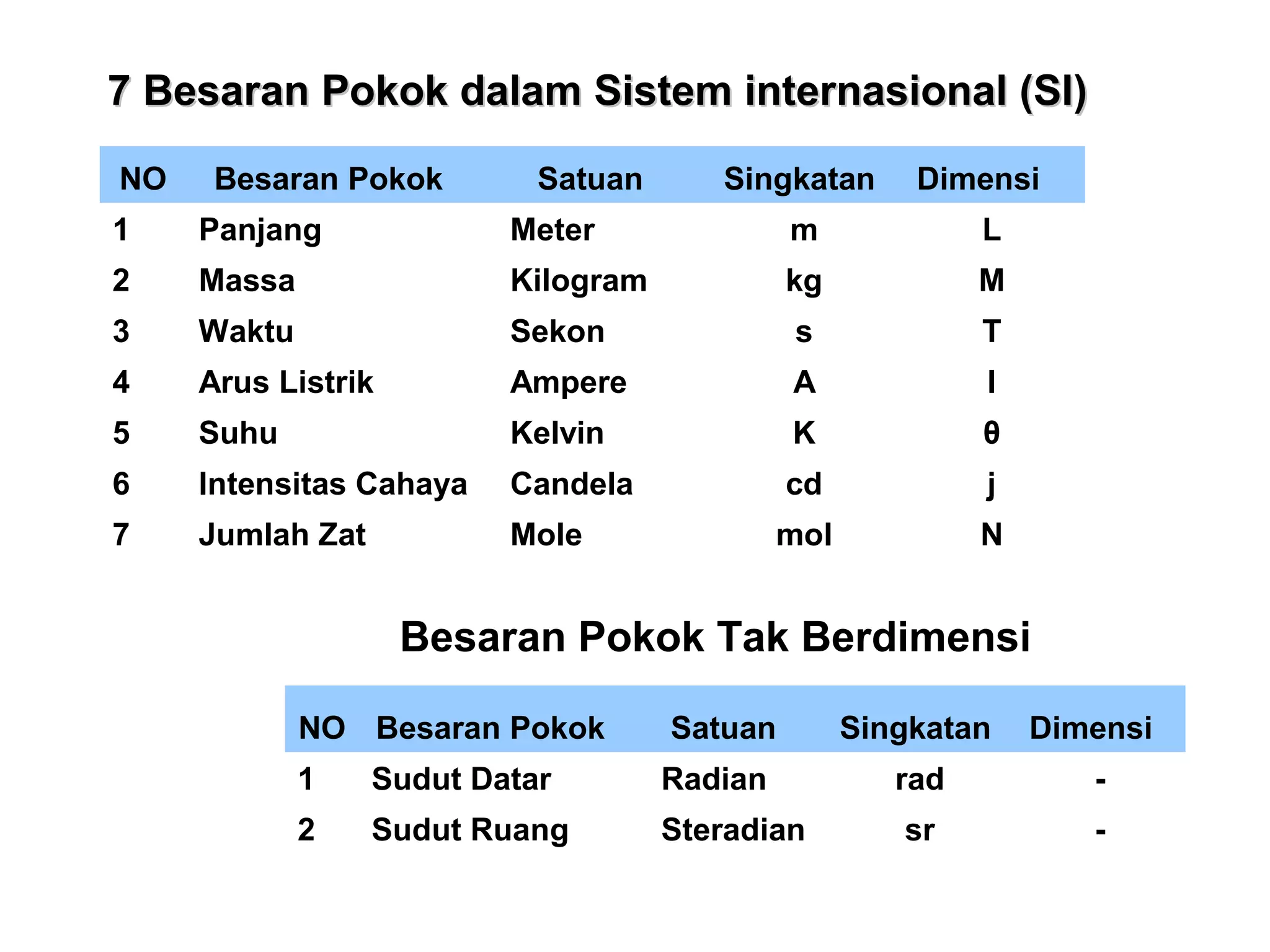 Bab1 besaran dan satuan | PPT