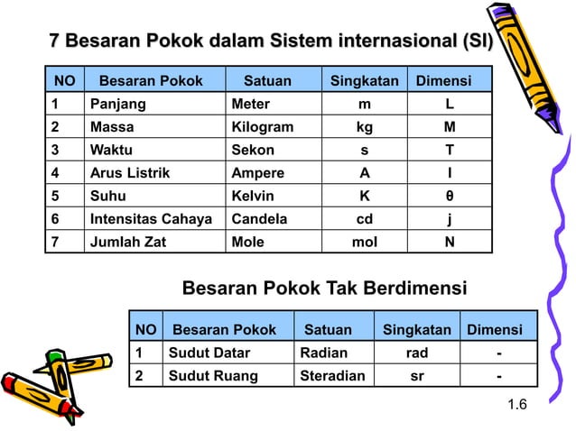 Bab1 besaran dan satuan | PPT