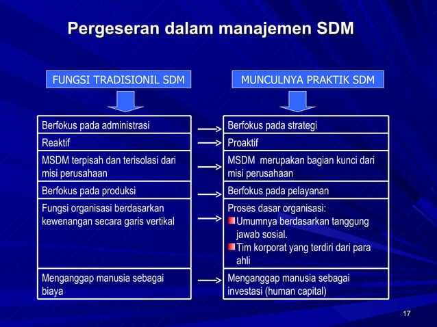 Manajemen Sumber Daya Manusia | PPT