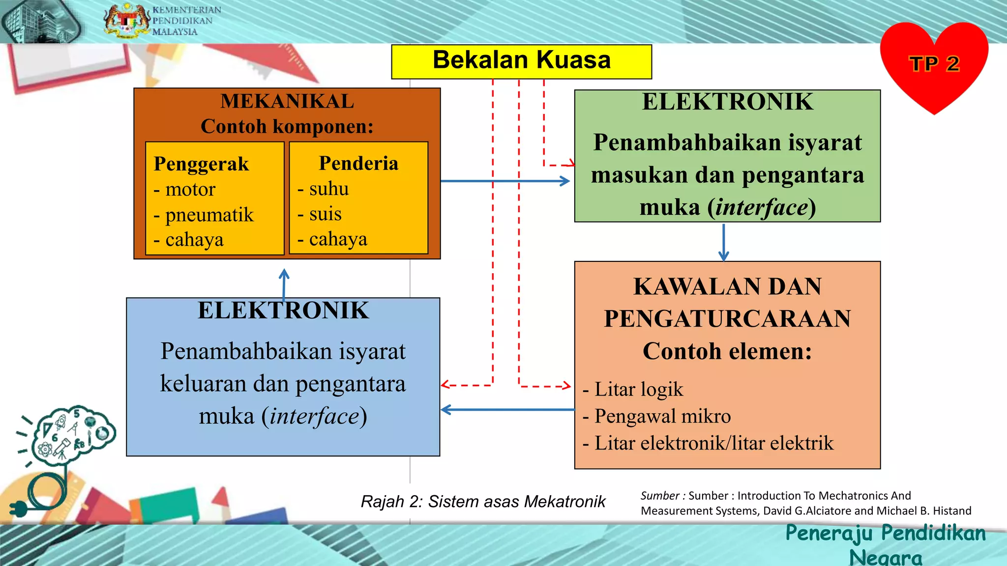 BAB 1 - REKABENTUK MEKATRONIK | PPTX