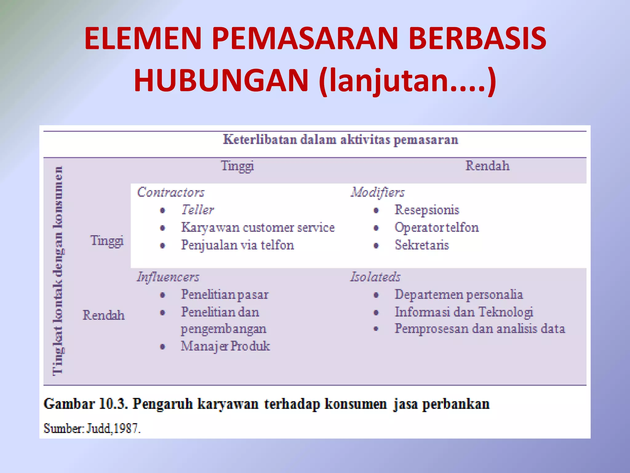 Bab 10 membangun hubungan dengan pelanggan | PPTX