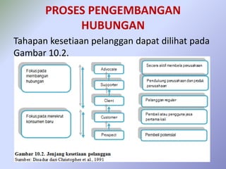 Bab 10 membangun hubungan dengan pelanggan | PPTX