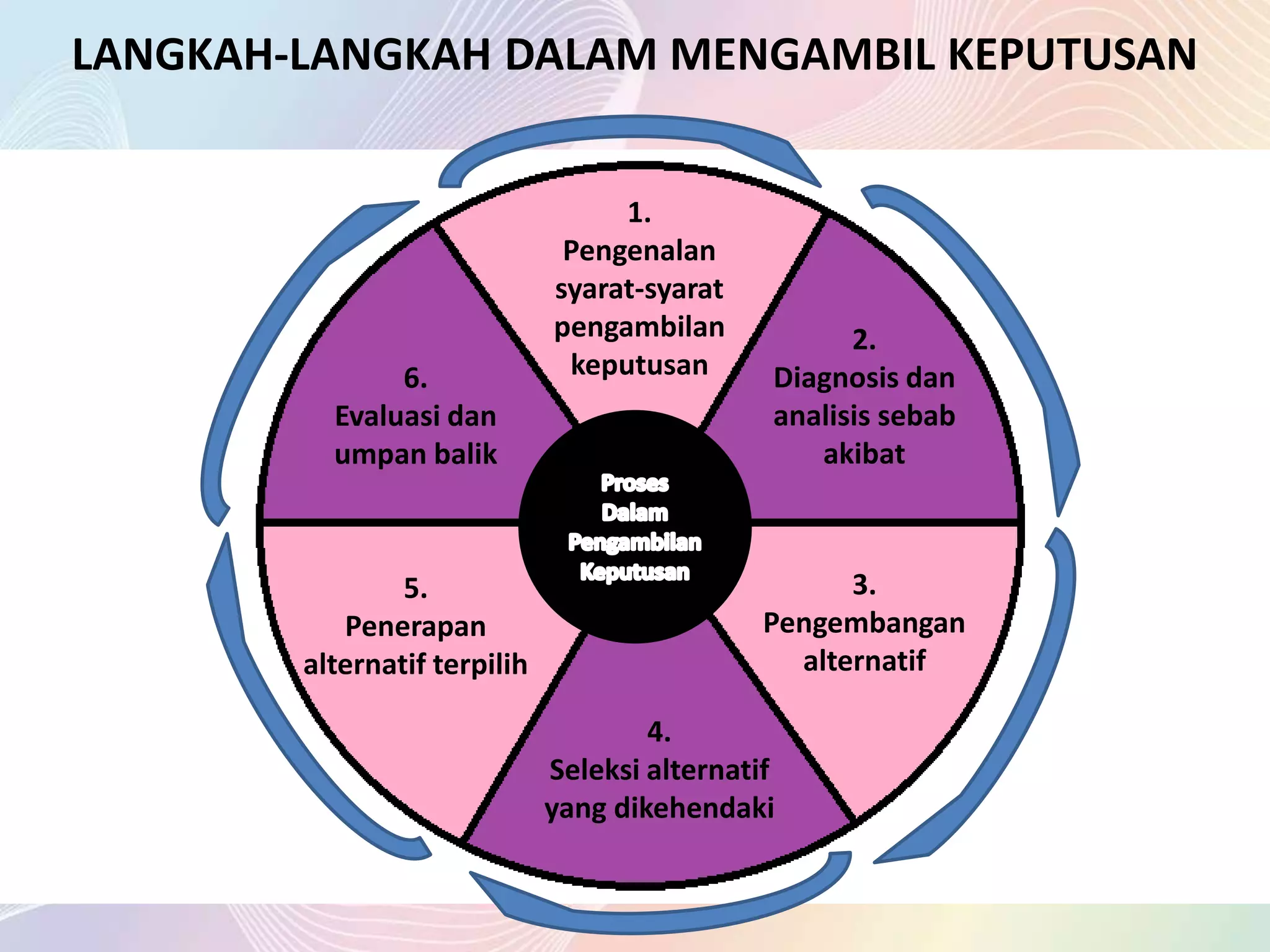 Pengambilan Keputusan dalam Manajemen - PENGANTAR MANAJEMEN | PPTX