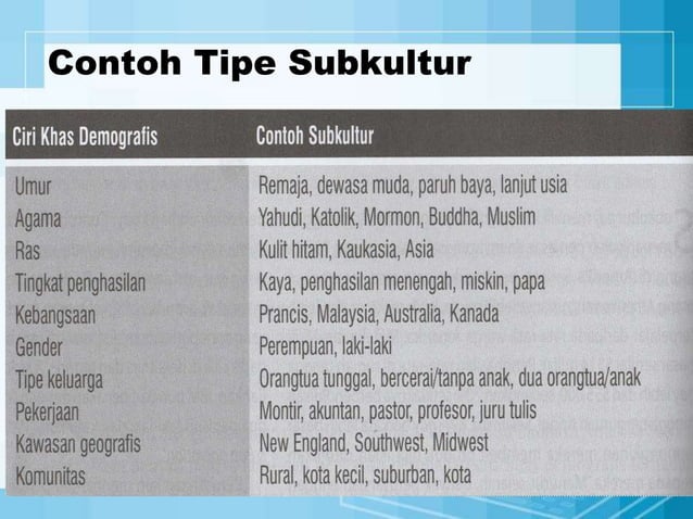 Bab 11.12.13 pengaruh kultural, subkultur dan kelas sosial | PPTX