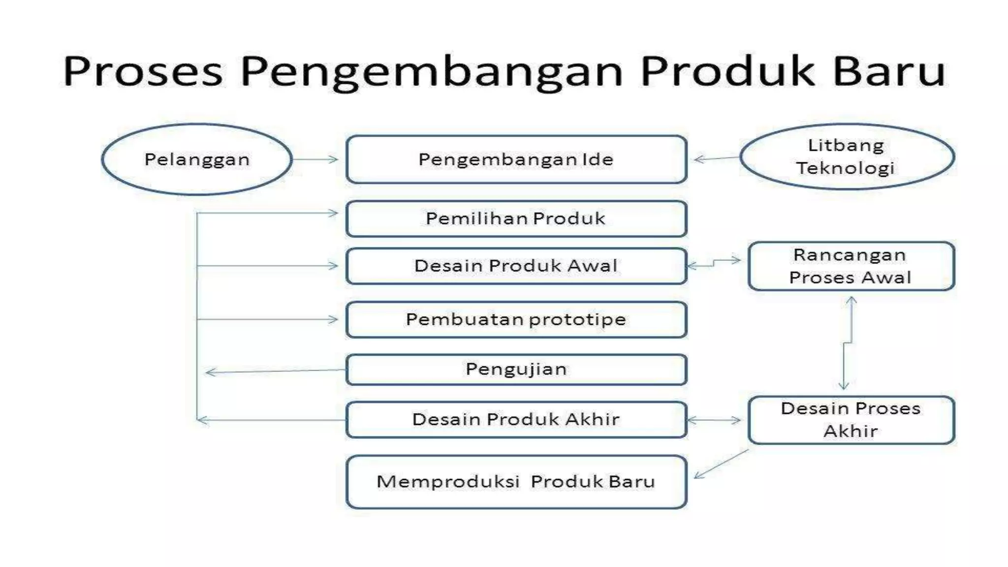 Bab pengembangan produk dan penetapan harga produk | PPTX