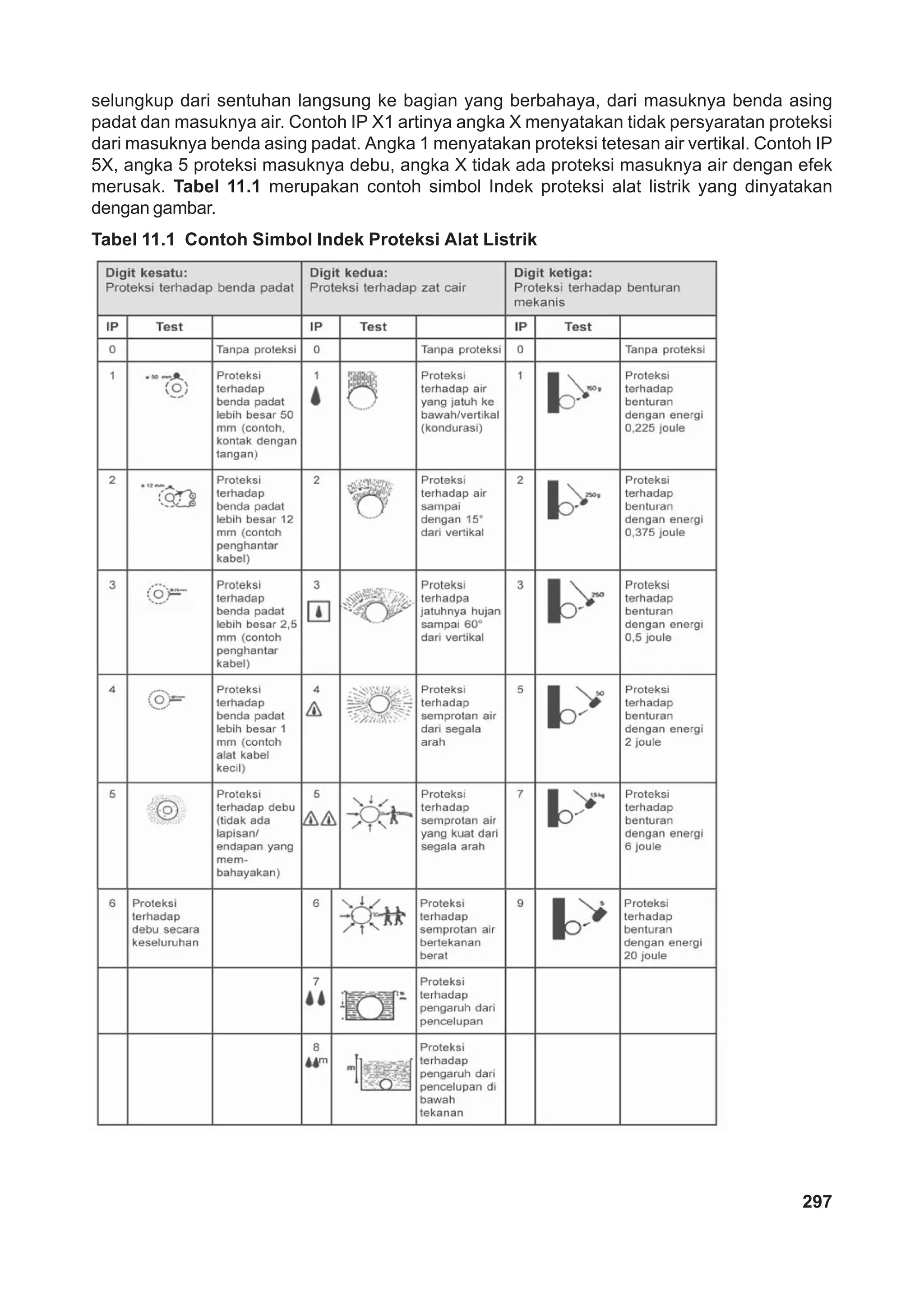 Sistem Pengamanan bahaya listrik | PDF
