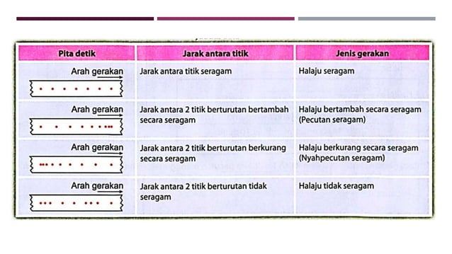 SAINS TINGKATAN 4 BAB 11 DAYA DAN GERAKAN | PPTX
