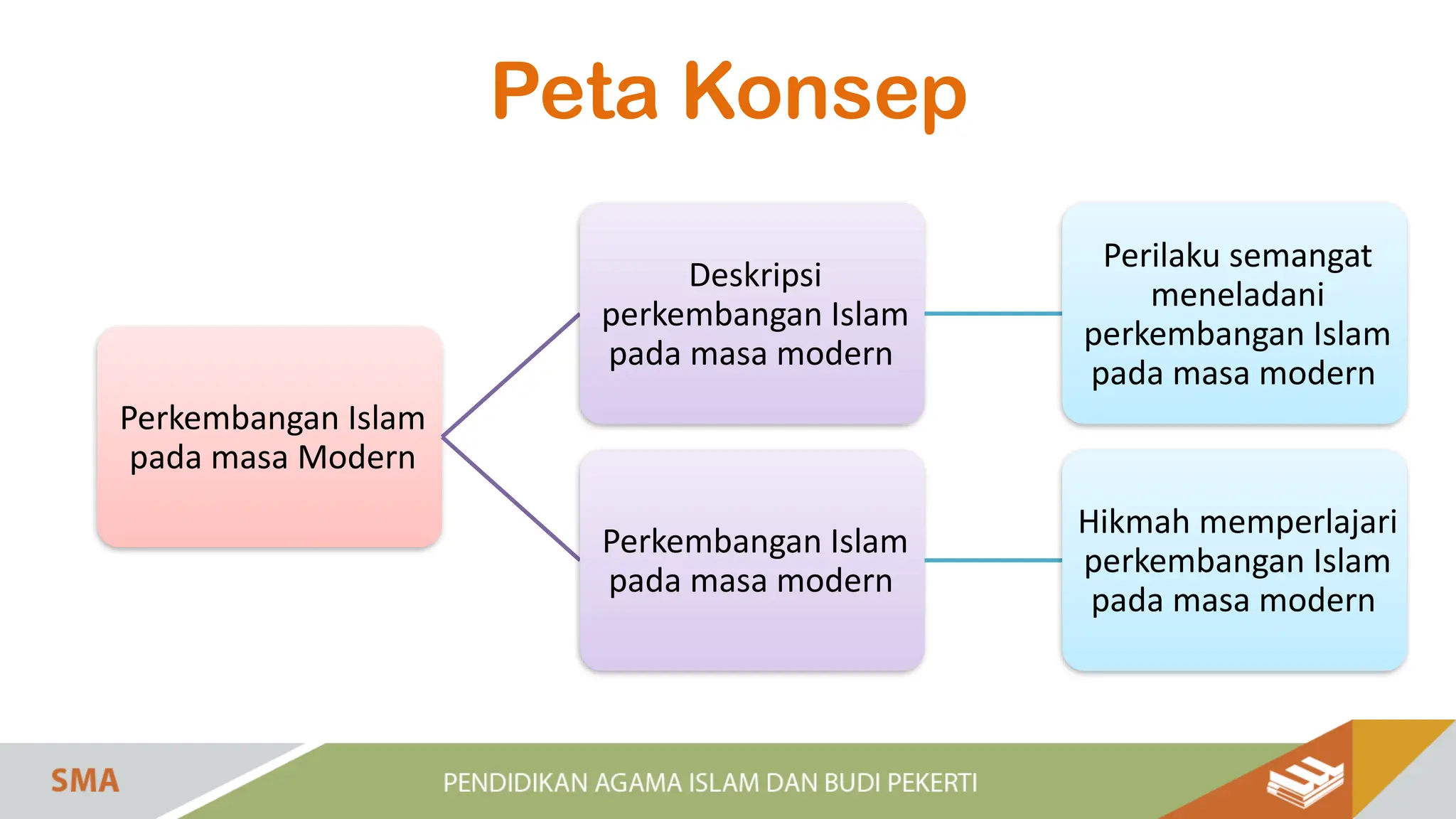 BAB 11 Perkembangan Peradaban Islam pada Masa Modern STD y.pptx