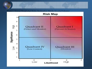 Manajemen Risiko 11 Risiko operasional | PPT