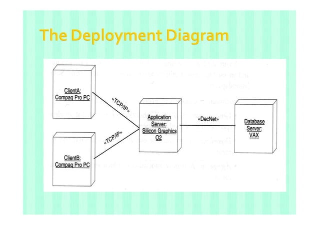 Bab 12 deployment diagram 2010 | PPT