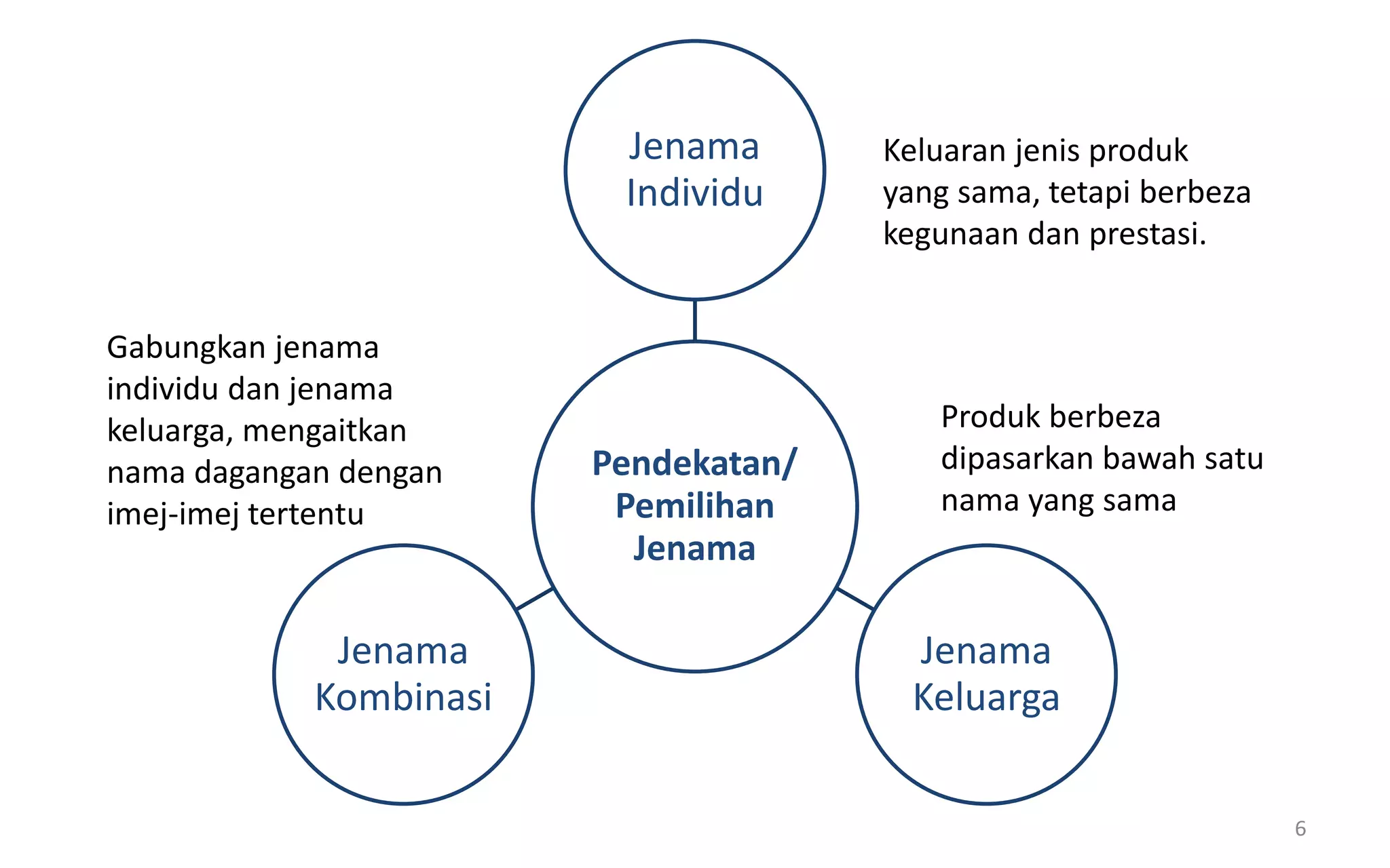 13 Penjenamaan Produk | PDF